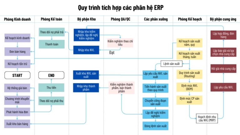 Phần Mềm Erp Là Gì Lợi ích Của Erp đối Với Doanh Nghiệp